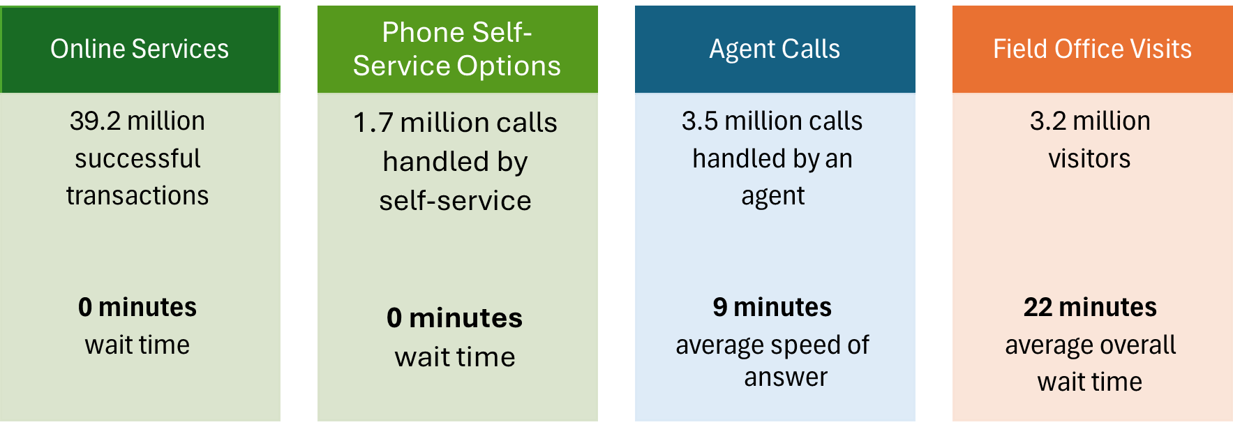 Social Security performance | SSA