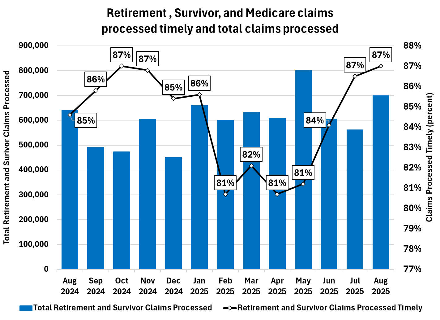 Social Security performance | SSA